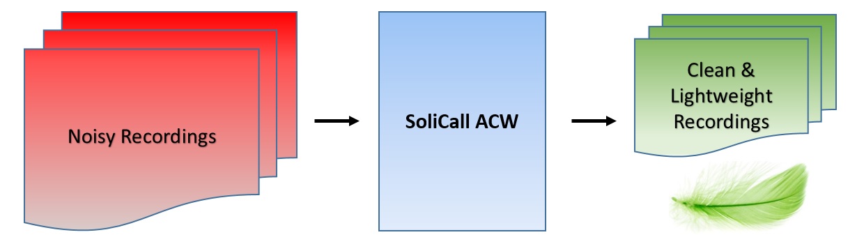 SoliCall ACW – SoliCall
